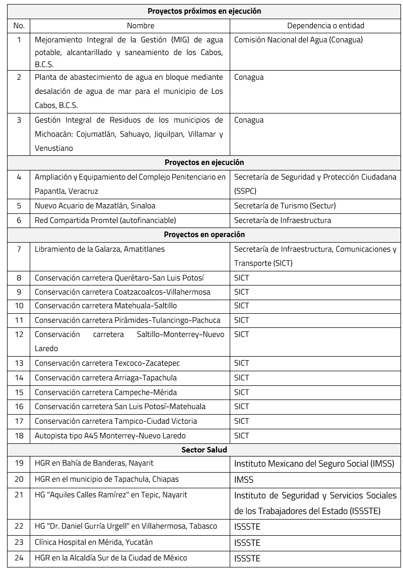 Cómo operan los proyectos de asociación público-privada en México