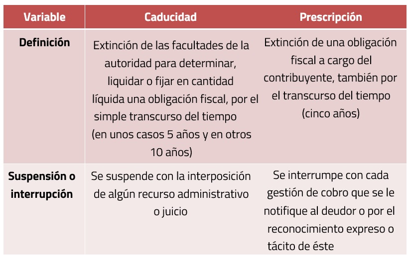 Prescripción del IVA acreditable
