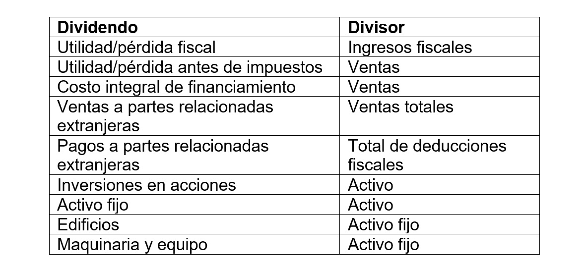 Regalías entre partes relacionadas