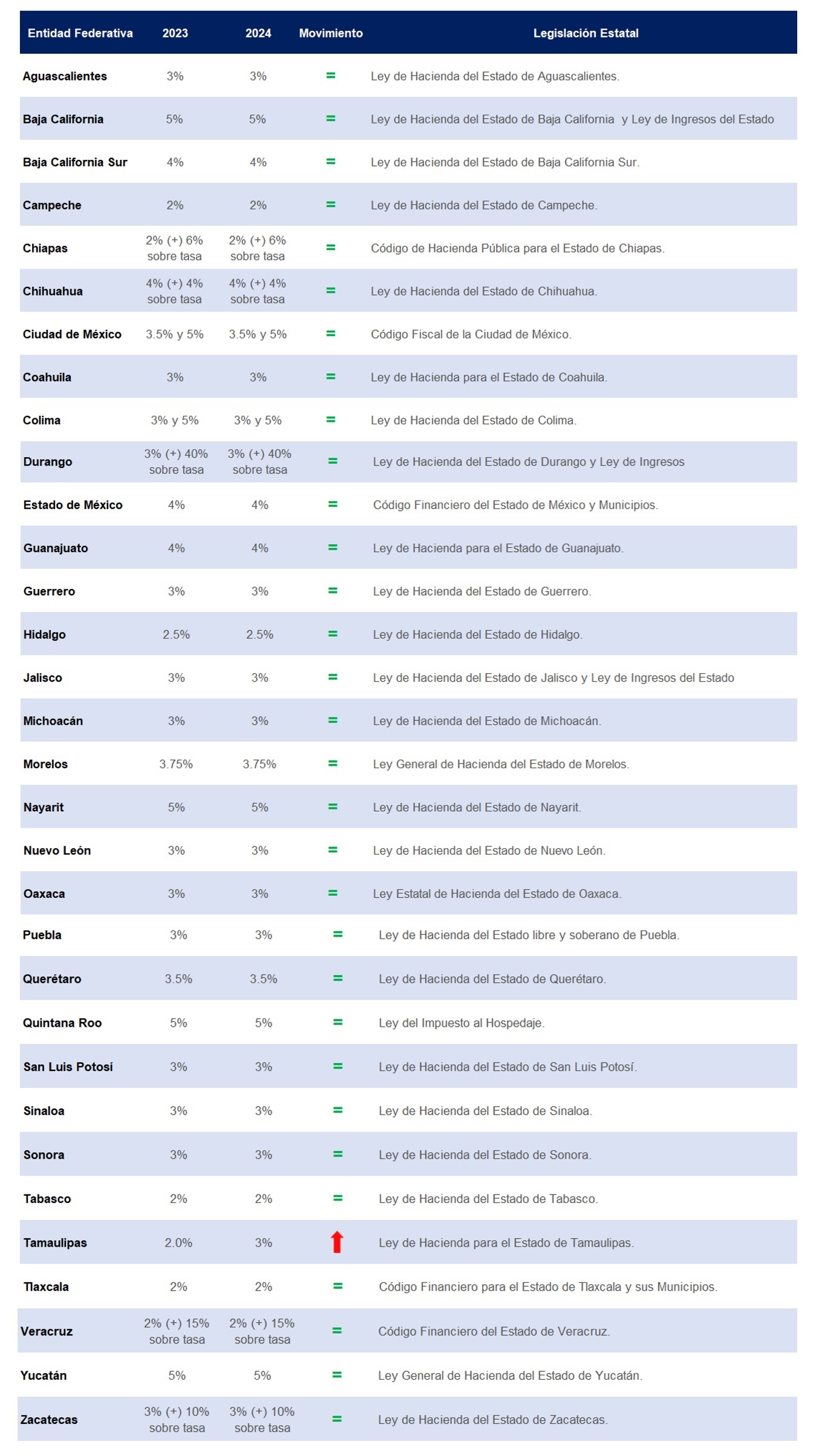 Tasas del ISH y del ISN para 2024