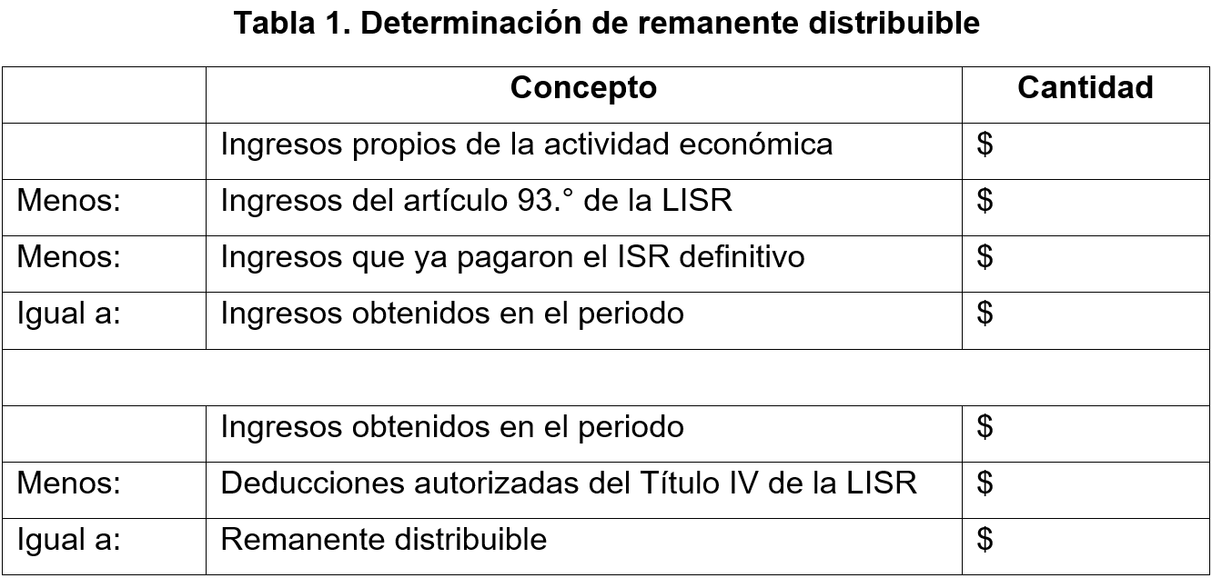 Connotación de remanente distribuible de una persona moral con fines no ...